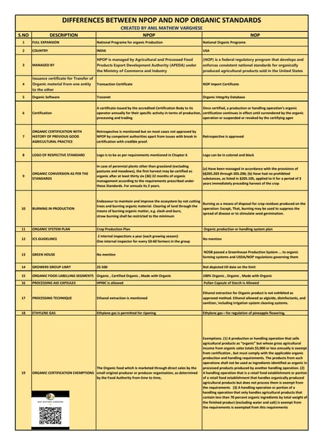 ORGANIC LABELLING REQUIREMENTS AS PER NPOP, NOP, EU, PRIVATE LABELLING ...