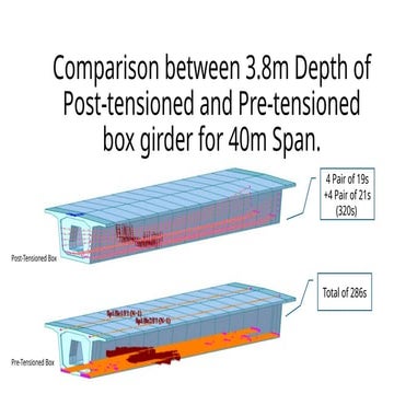 Comparison between Post-Tensioned and Pre-stressed box girder - Rev1.pptx