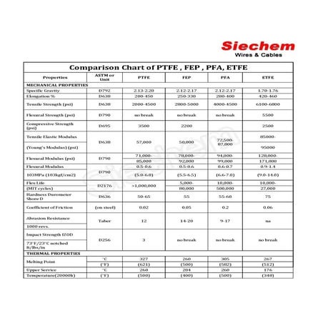 Comparison Chat of PTFE By Rohit Damodaran | PDF