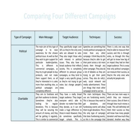 Comparison of Campaigns | DOCX