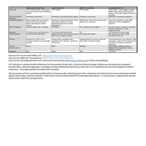 Comparison Of Iot Platforms Pdf