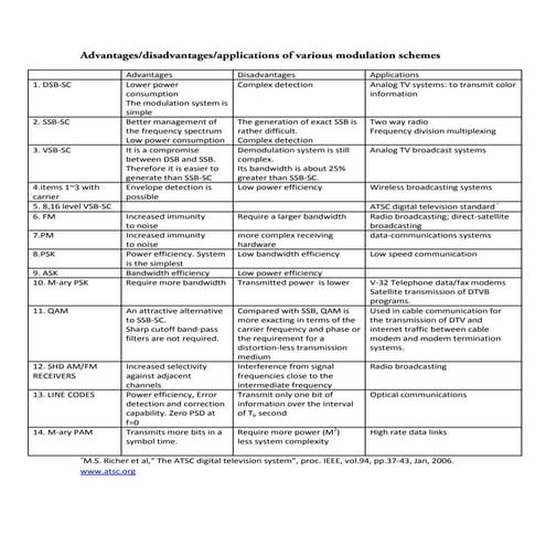 Comparison Of Modulation Methods Pdf