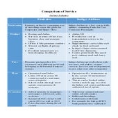 Comparison of Service 7Ps Marketing Mix | PDF