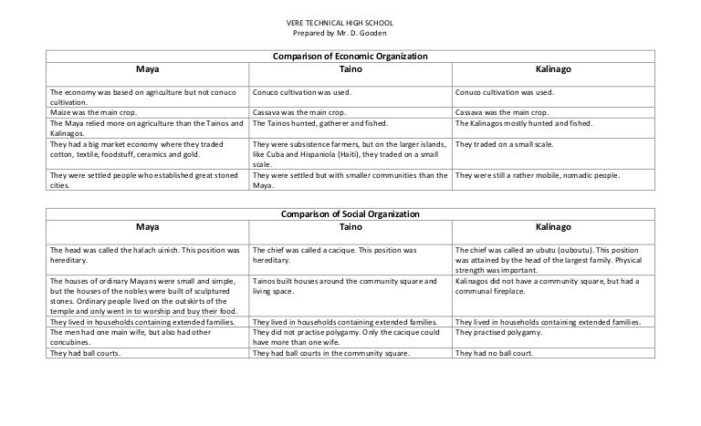 Comparison of the maya, taino and the kalinago