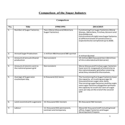 Comparison of the sugar industry | DOCX | Agriculture | Industries
