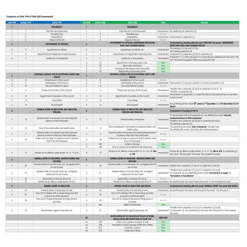 Comparison on OSHA 1994 VS OSHA 2022 (Amendment).pdf