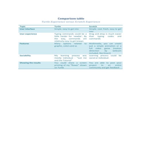 Comparison table Scratch vs Turtle | DOCX