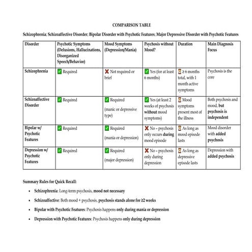 Abnormal Psychology Comparison Table Reviewer | PDF
