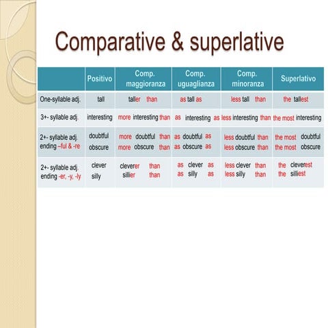 Compartive & superlative | PPTX