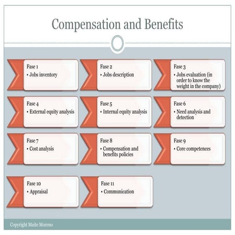 Compensation and benefits | PPTX