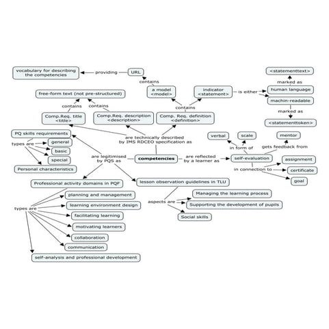 Competencies: concept map | PDF