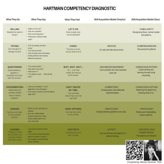 Competency Diagnostic by Marian H. Hartman | PPT