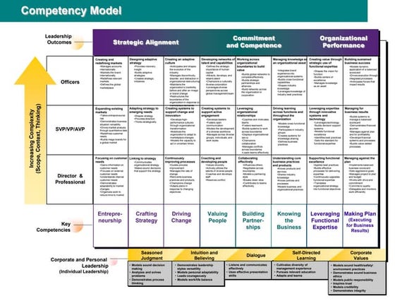 Competency mapping ppt | PPT