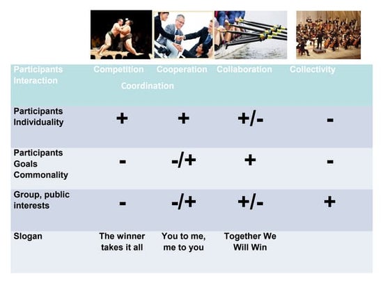 Objectives and goals of networked collaboration | PPT