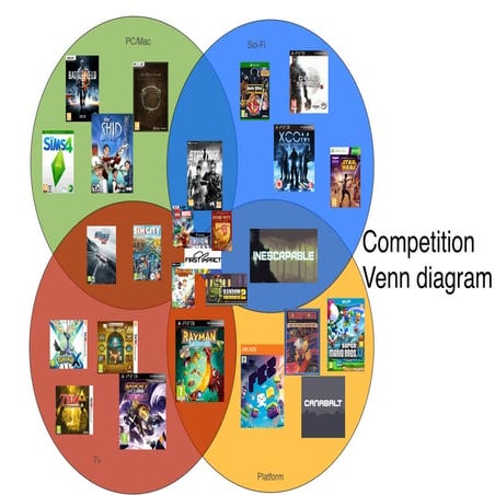 Competition venn diagram | PPT
