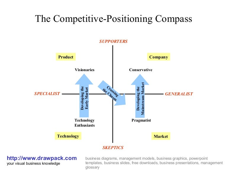 Competitive positioning compass diagram