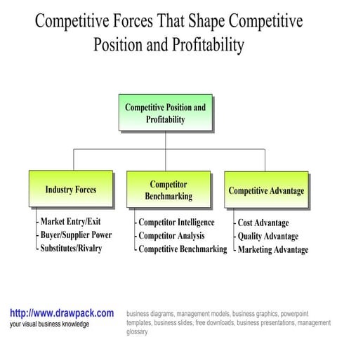 Competitive forces diagram | PPT | Business | Business and Finance