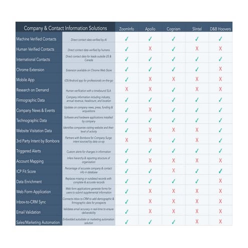 Competitive Matrix for SalesIntel | PDF | Computer Software and ...