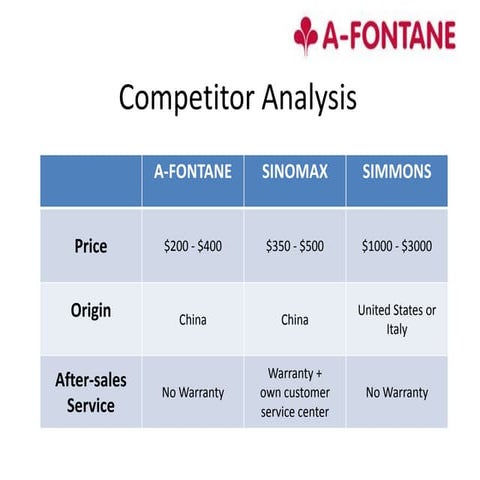 Competitor analysis | PPTX | Marketing and Advertising | Business