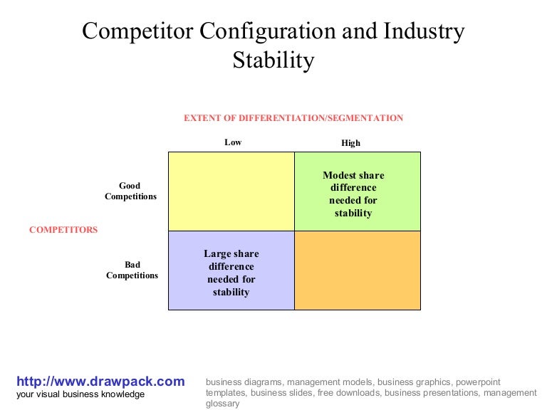 Competitor configuration and industry stability matrix diagram