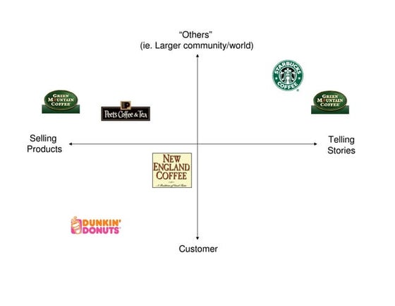 Starbucks Positioning Map McDonald , Tim Hortons Or Starbucks? Which