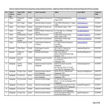 Compiled Data of Associations.docx