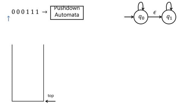 Compiler Lecture 4:pushdown Automata Basic Example Ppt 2931