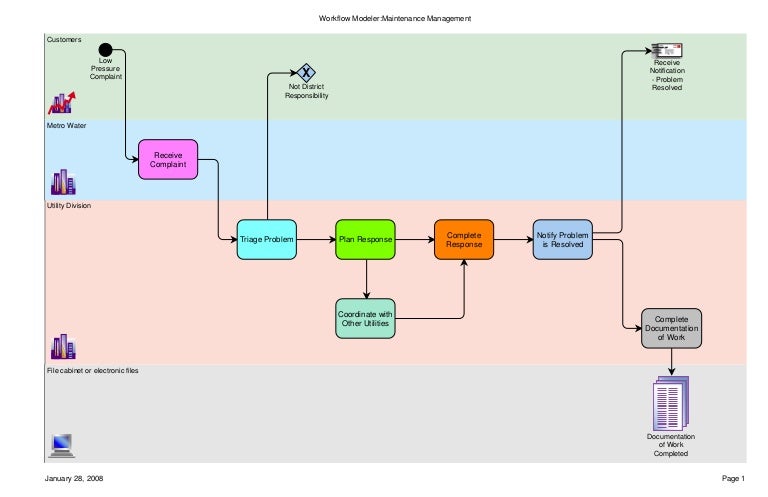Workflow for Water Customer Complaint