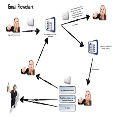 Complaints flowchart | KEY