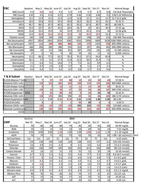 Biochemistry reference ranges | PDF