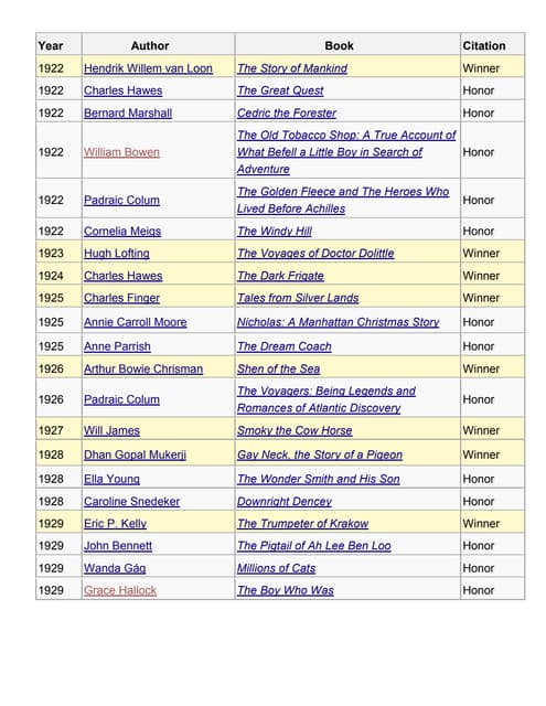 Caldecott medal winners | PDF | Books and Literature