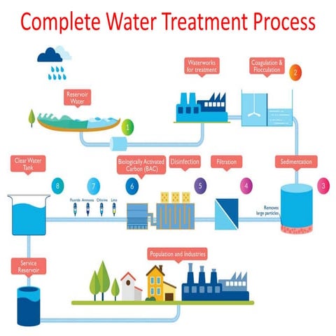 Complete Water Treatment Process by eng pshtiwan othman | PPTX