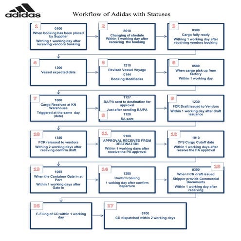 Adidas Workflow | PDF
