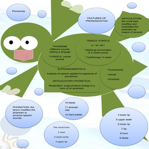 Mind map about features of pronunciation | PDF