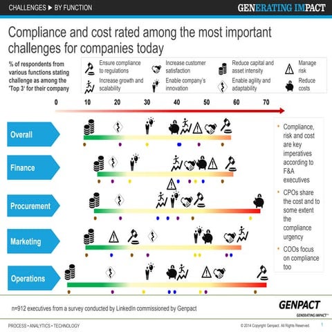 Compliance and cost rated among the most important challenges for ...