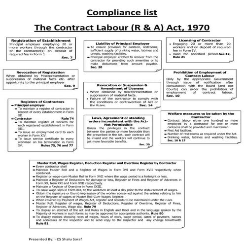 Compliance list (contract labour) | DOCX