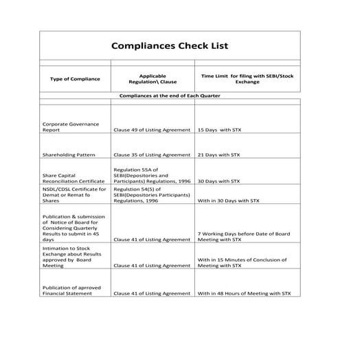 Compliances check list | PDF