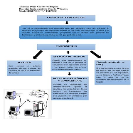 Componentes de una red | PDF