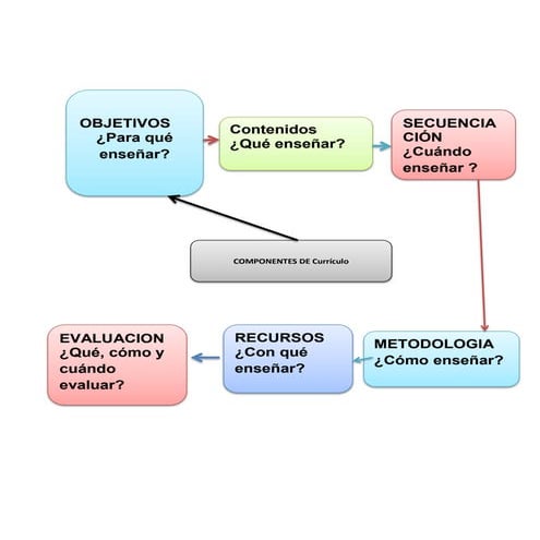 Componentes y niveles de concreció maria | PDF