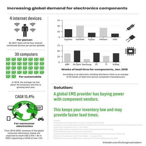 Increasing global demand for electronic components | PDF