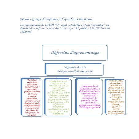 Components de la programació o unitat didàctica | PDF