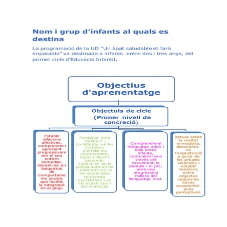 Components de la programació o unitat didàctica | PDF