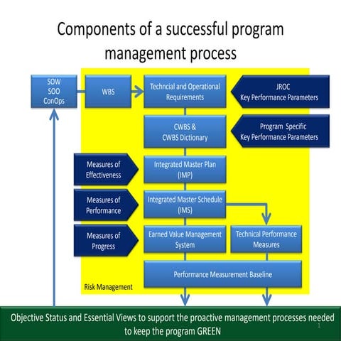 Components of a successful program management process | PPTX | Business ...