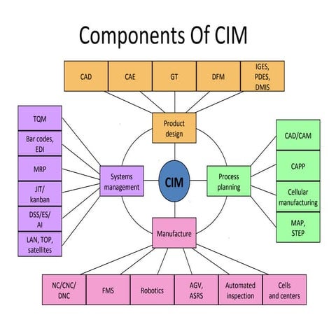 Components of CIM Systems | PPT