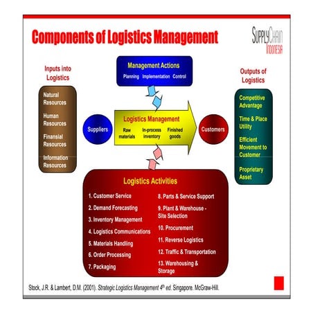 Components_of_Logistics_Management_Man._Rantai_Pasok.pdf