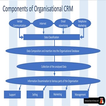 Components of organisational CRM | PDF | Business | Business and Finance