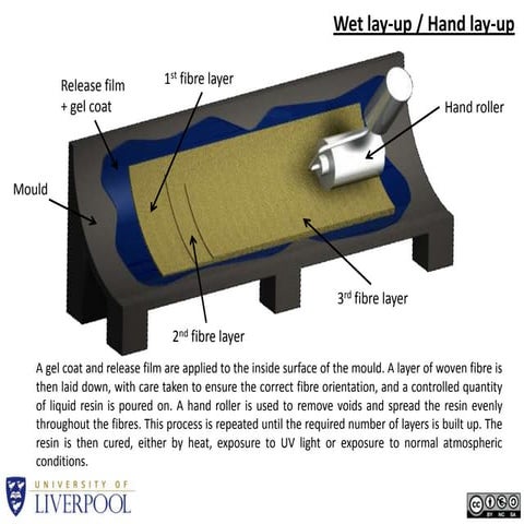 Composite Forming Techniques | PPTX