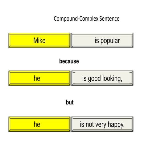 Compound complex sentence | PPTX