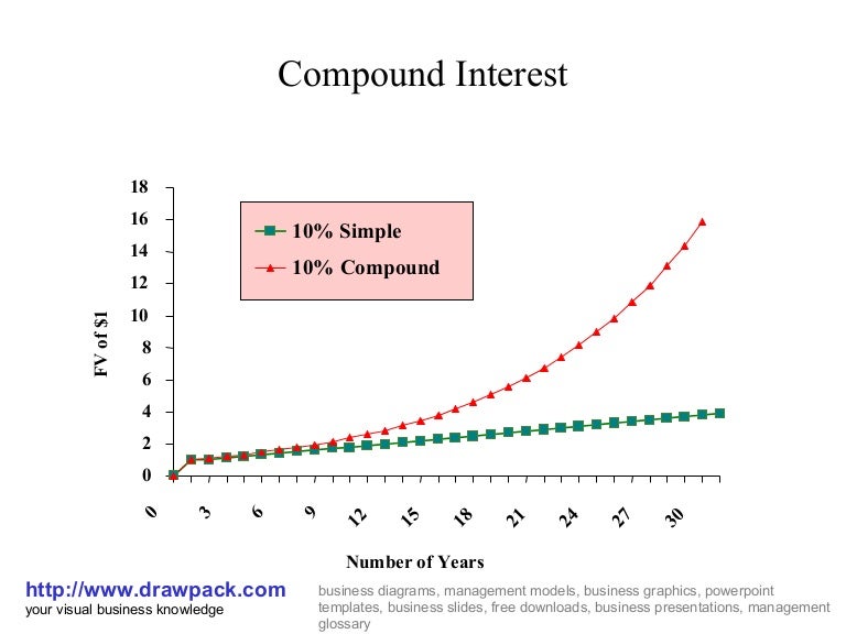 Compound interest business graphic