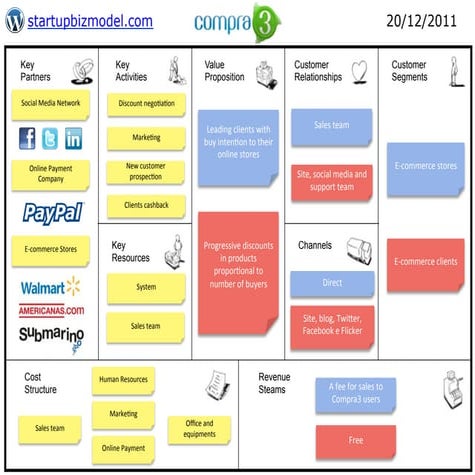 Business Model - Compra3 | PPT | Free Download